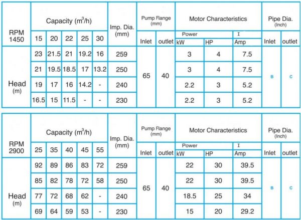 40-250 Pumpiran centrifugal pump - world pump store