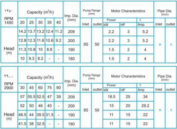 50-200 Pumpiran centrifugal pumps - world pump store